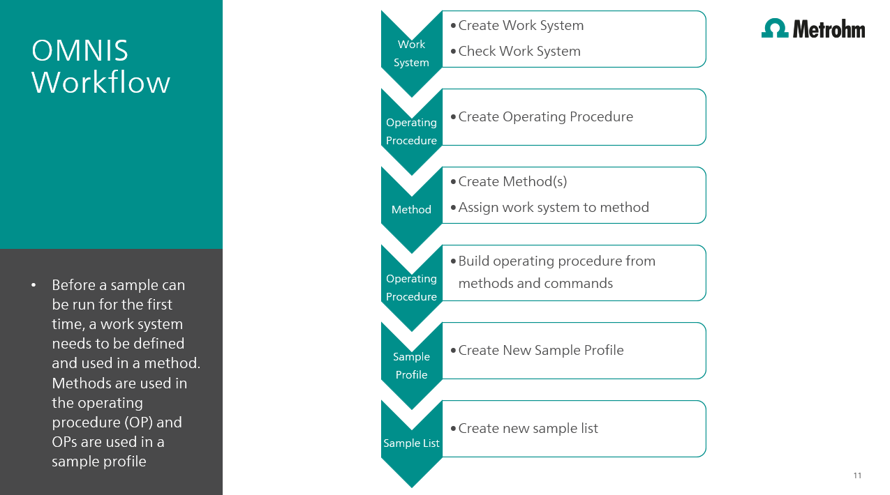 Introduction to OMNIS - Software System Workflow – Metrohm USA