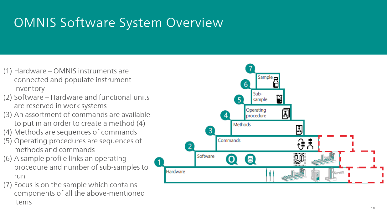 Introduction to OMNIS - Software System Workflow – Metrohm USA