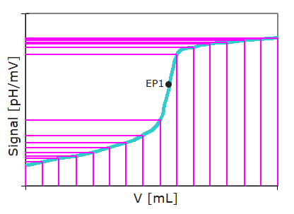 Titration Method Parameters – Metrohm USA